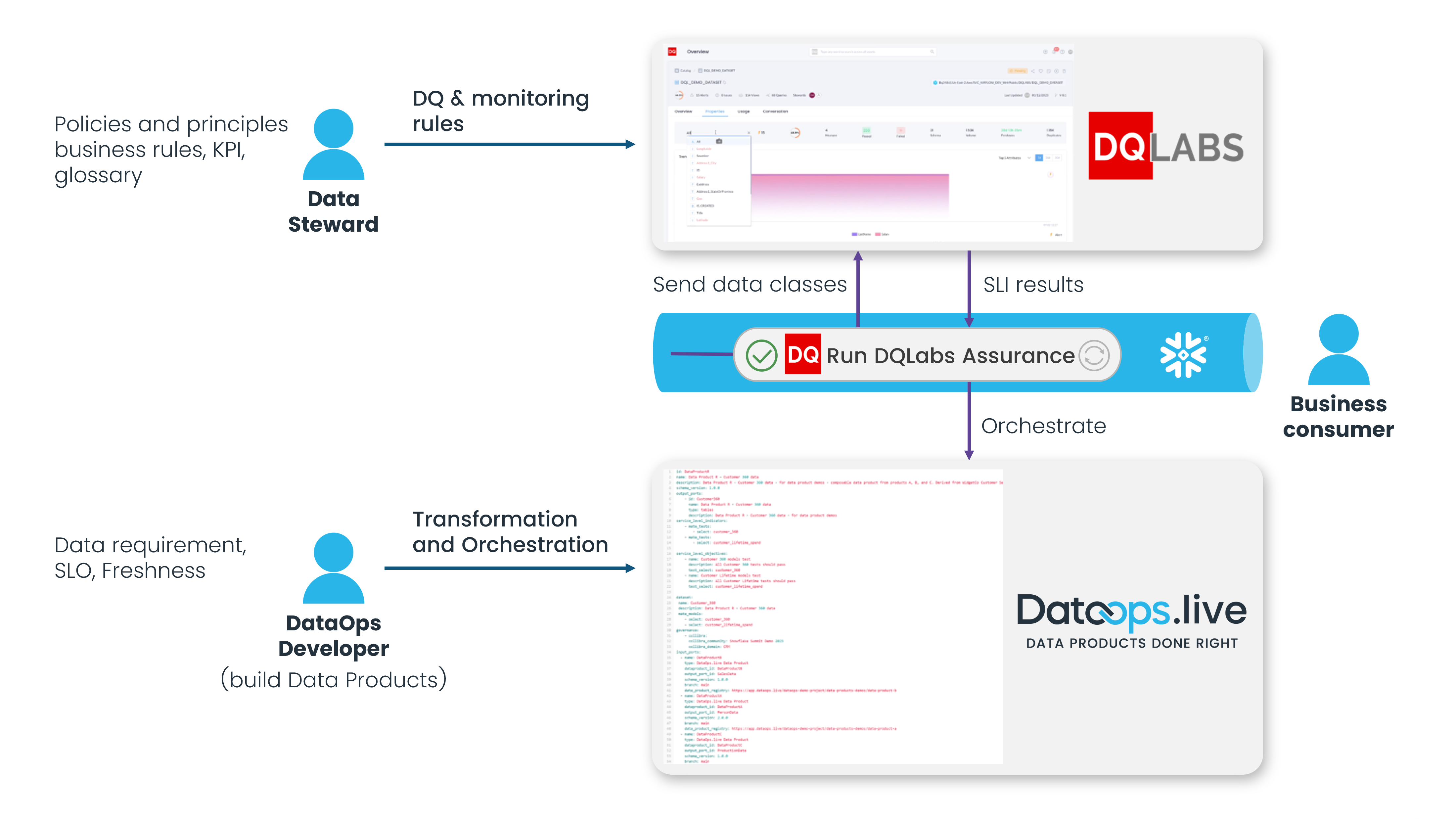 Data Products Semantic Data Quality With Dqlabs